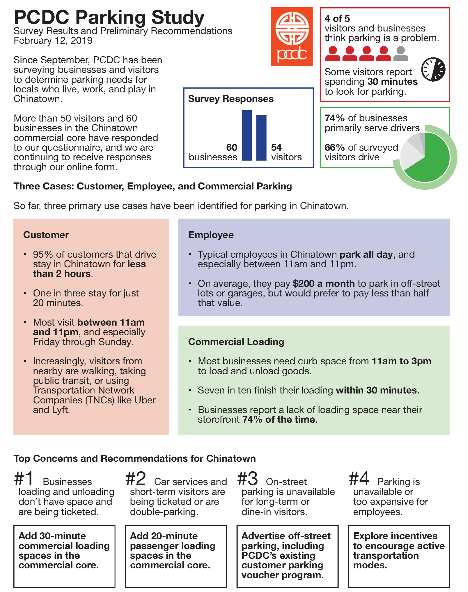Parking Study – Philadelphia Chinatown Development Corporation
